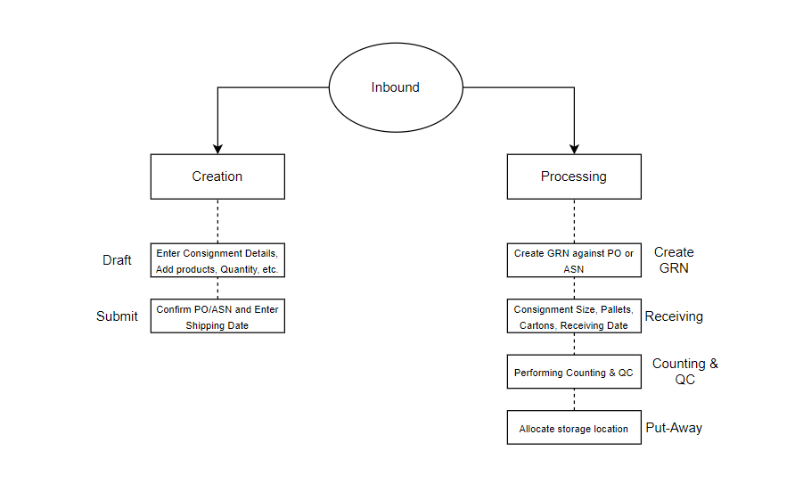 WMS 3.0 :- Inbound Creation and Processing – Anchanto