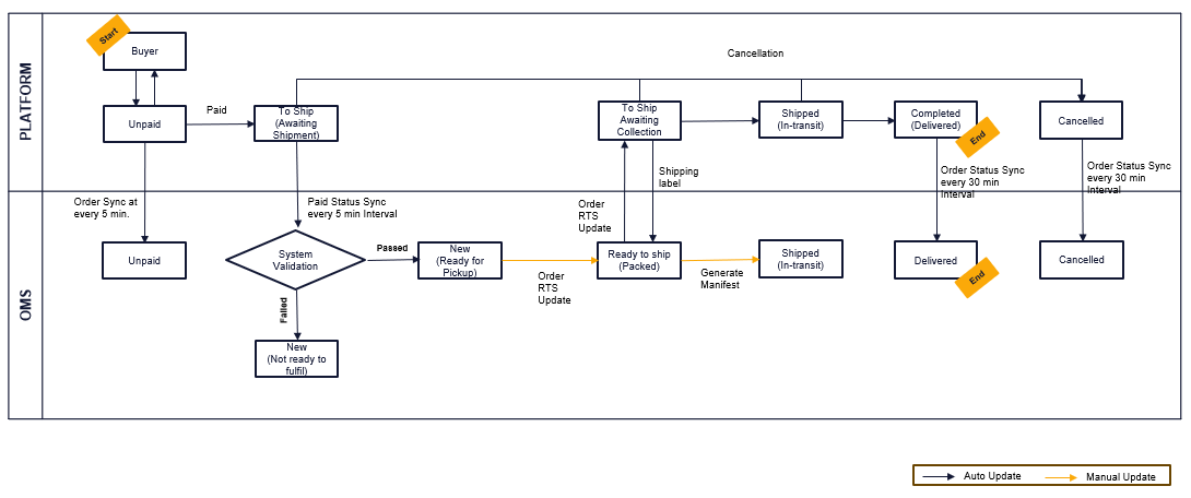 Anchanto OMS & Shopee Korea Integration Guide – Anchanto