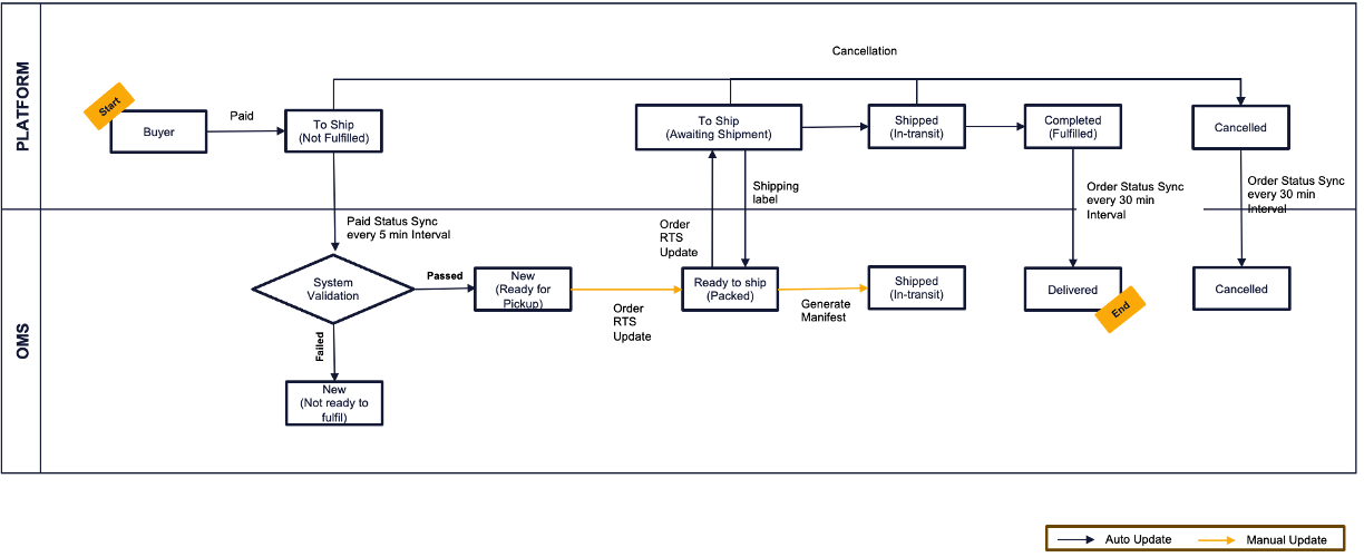Anchanto OMS & Lazada Integration Guide – Anchanto