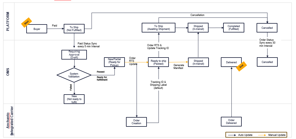 Anchanto OMS & Shopee Integration Guide – Anchanto
